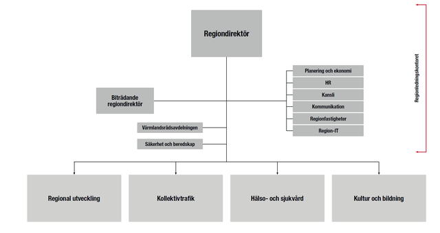 Organisation - Region Värmland
